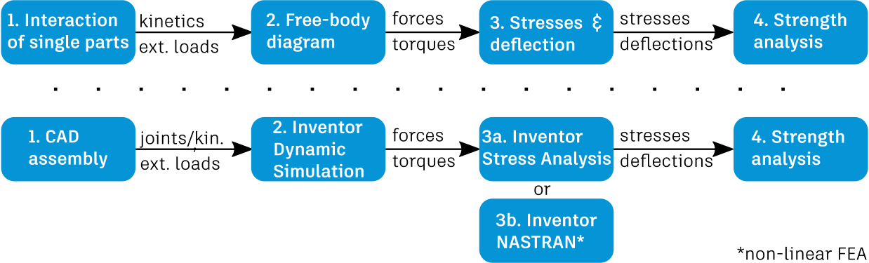 Structural Mechanics & Strength Analysis in Autodesk Inventor