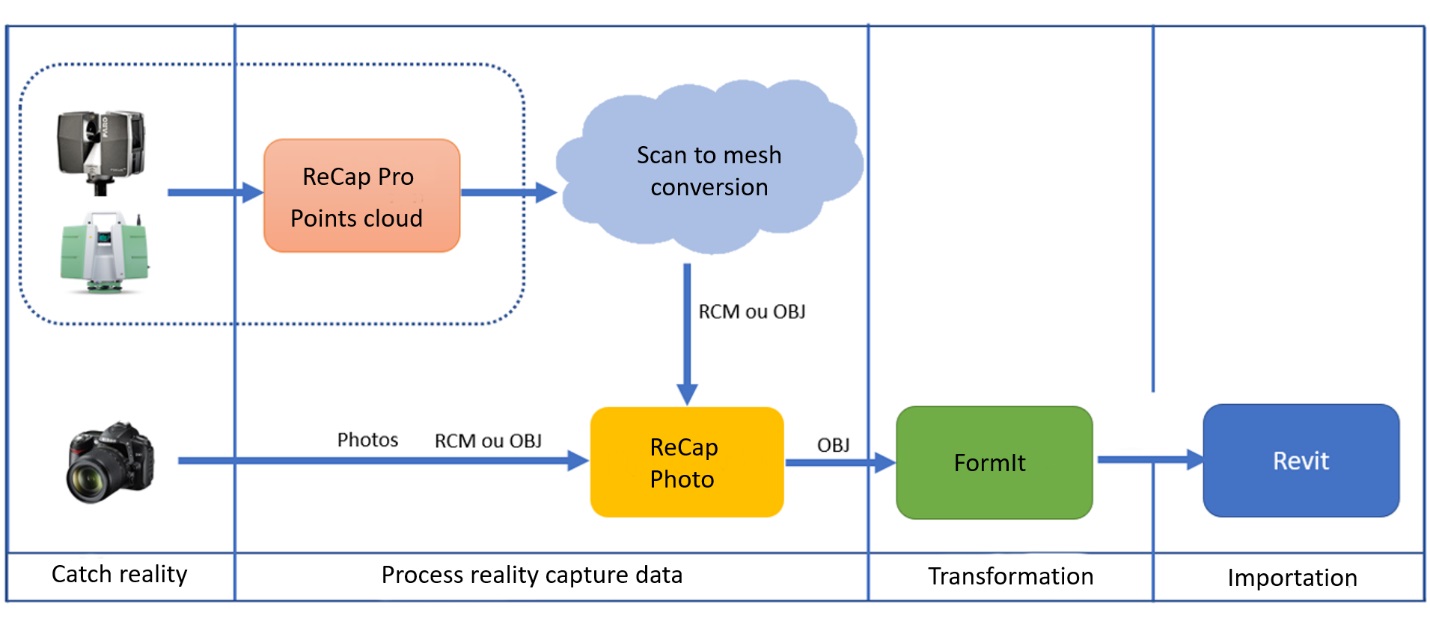 Bring reality capture meshes into BIM architectural workflows