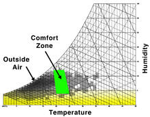 Psychrometric Charts Part-2