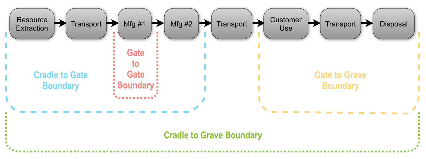Lifecycle Assessment - Introduction | Uses | Scope & Boundaries