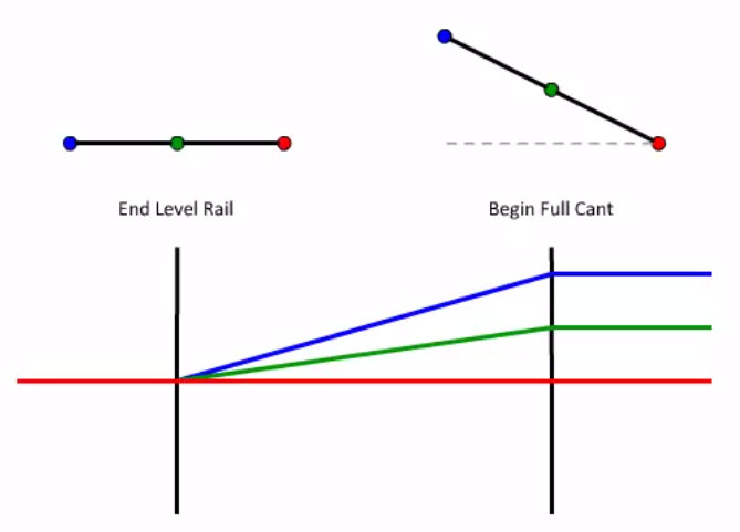 Use Civil 3D to design rail alignments