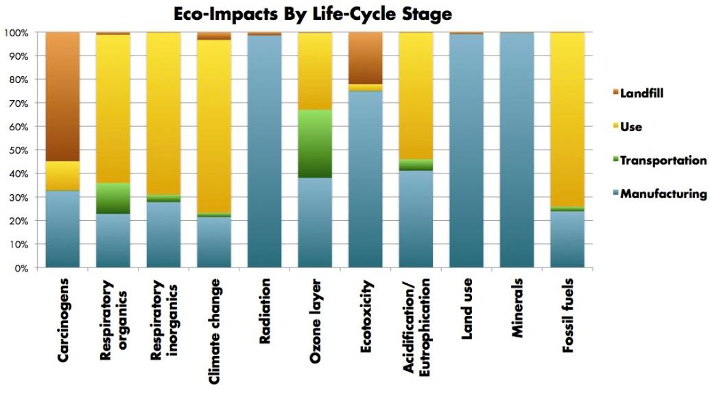 Lifecycle Assessment - Methodologies & Units | Interpreting Results ...