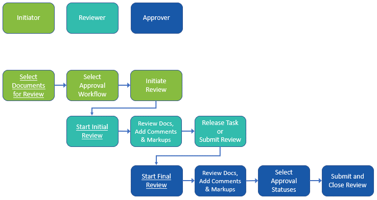 Use model reviewing & approval workflows to collaborate effectively in BIM 360