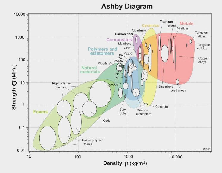 Physical Properties of Materials