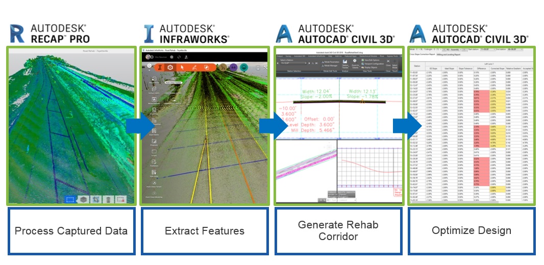 Road Rehabilitation workflow