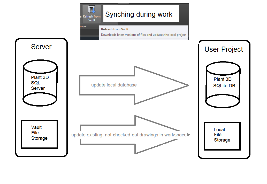 Plant 3D / Vault 2018 Data Synchronization