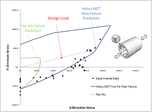 Composites Pin Board - Three Reasons to Consider Progressive Failure ...