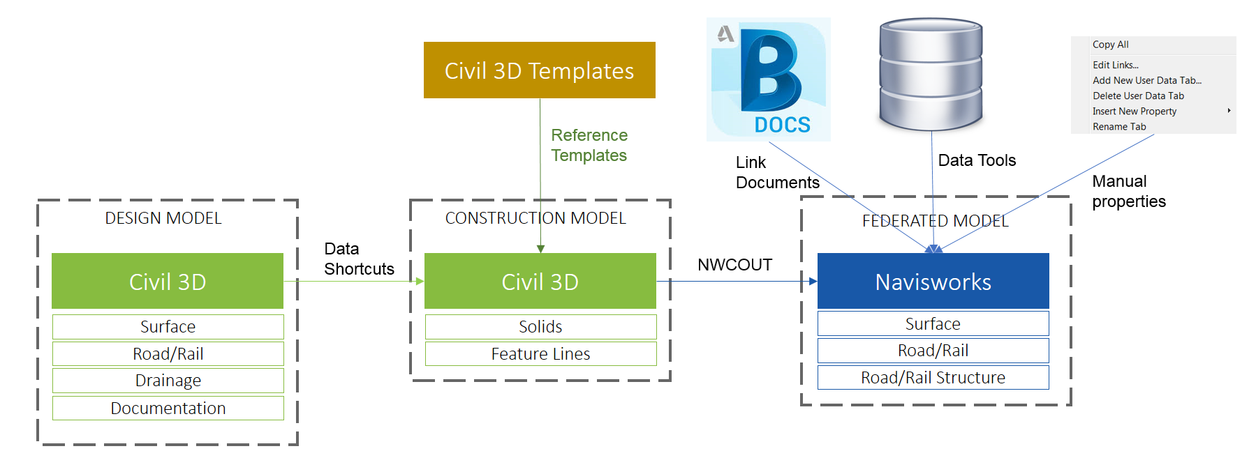 Extend a federated infrastructure BIM model with information