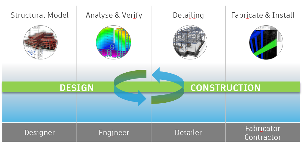 Leverage Autodesk BIM tools to extend capabilities on projects