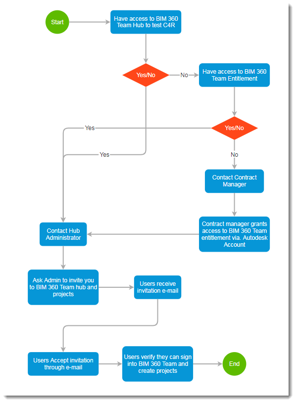 C4R - Brief Guide for IT : Licenses