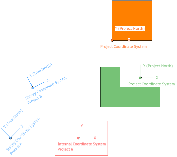 Understand shared coordinates in Revit