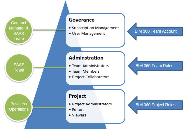 C4R - Brief Guide for IT : Management
